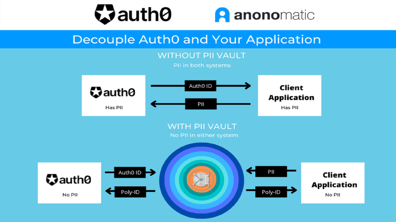 Anonomatic PII Vault Now Available on Auth0 Marketplace | Anonomatic